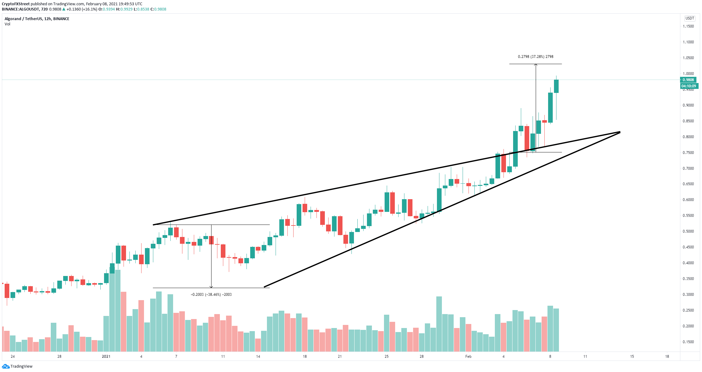 Algorand Price Forecast: ALGO right on track to hit $1.05 as it encounters no resistance - Forex ...